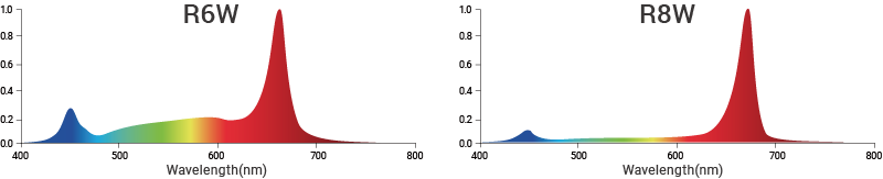 High-Efficiency Lighting System - 3.6 umol/J Efficacy | 277-480Vac ...